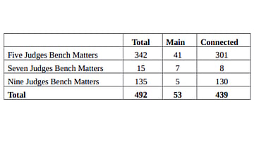 Constitution Bench Tracker: Status of hearings before the Supreme Court [August and September 2022]