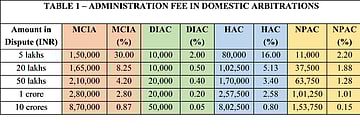 Institutional arbitration: The right choice for arbitration users in India