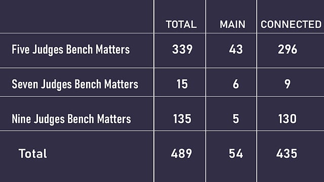 Supreme Court Constitution Bench Tracker: October-November 2022