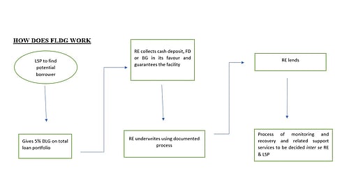Digital lending and First Loss Default Guarantee scheme – New rule ...