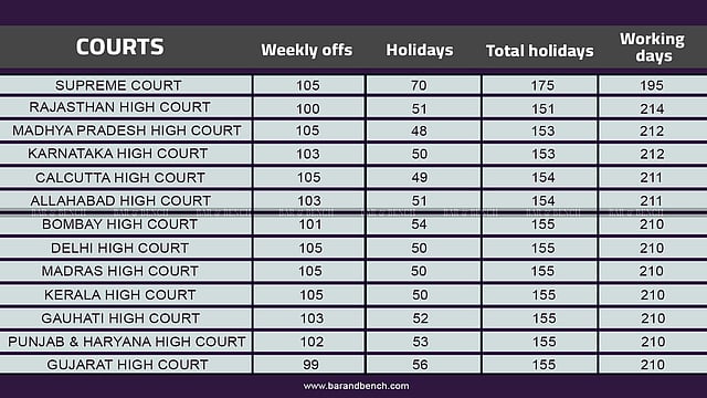 Working days and vacations of constitutional courts in India: A closer look