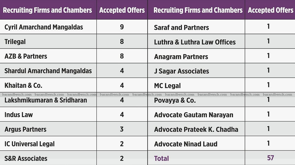 RecTracker: NALSAR Batch of 2024 records 100% placements; flags law ...
