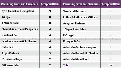 RecTracker: NALSAR Batch of 2024 records 100% placements; flags law ...