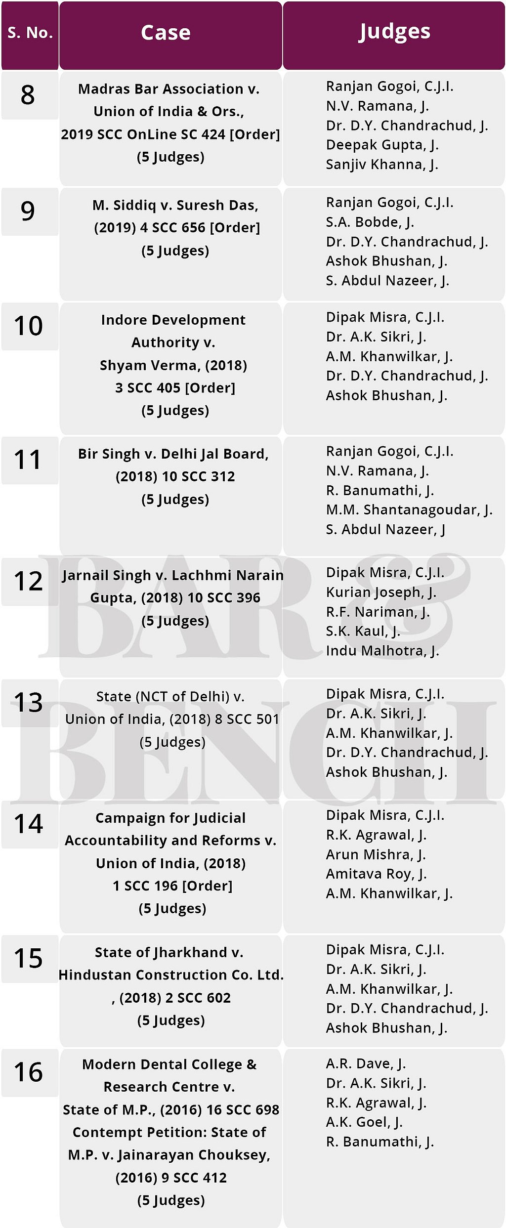 Constitution Benches of the Supreme Court: An analysis