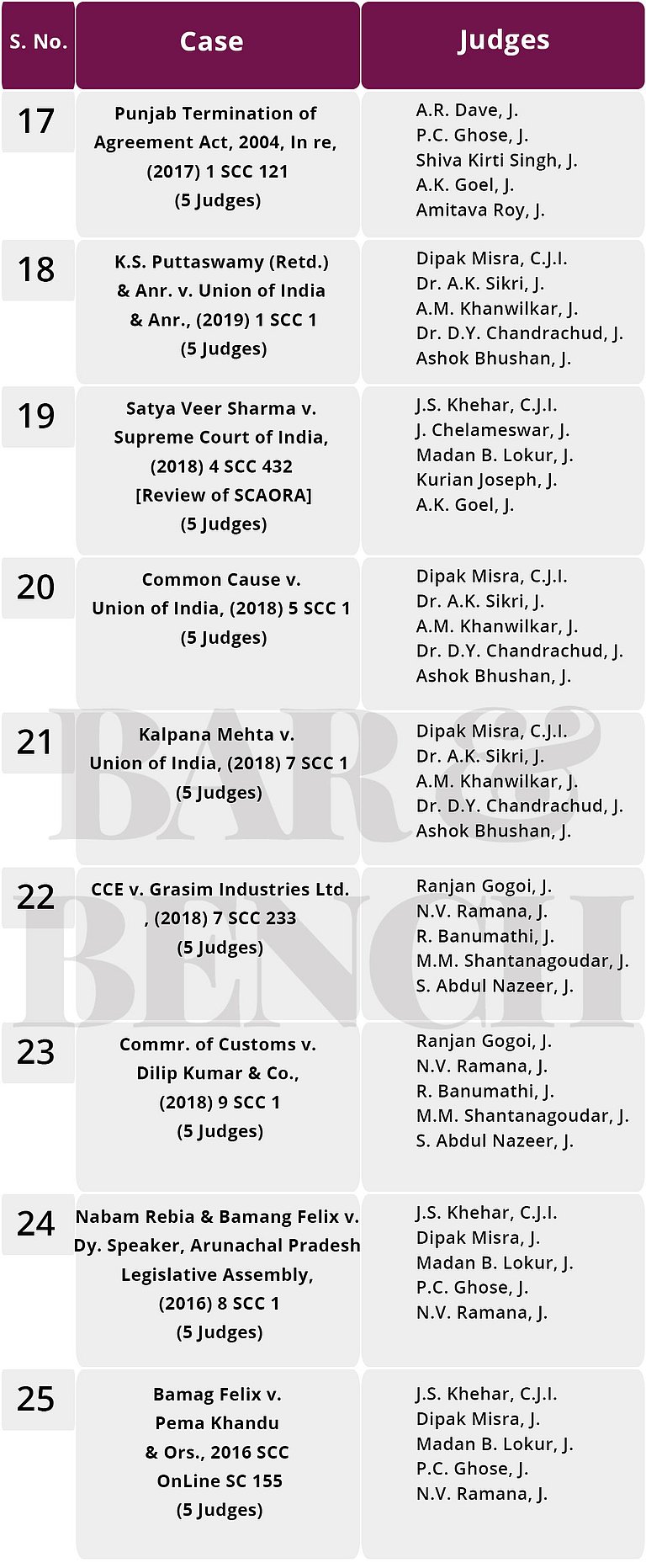 Constitution Benches of the Supreme Court: An analysis