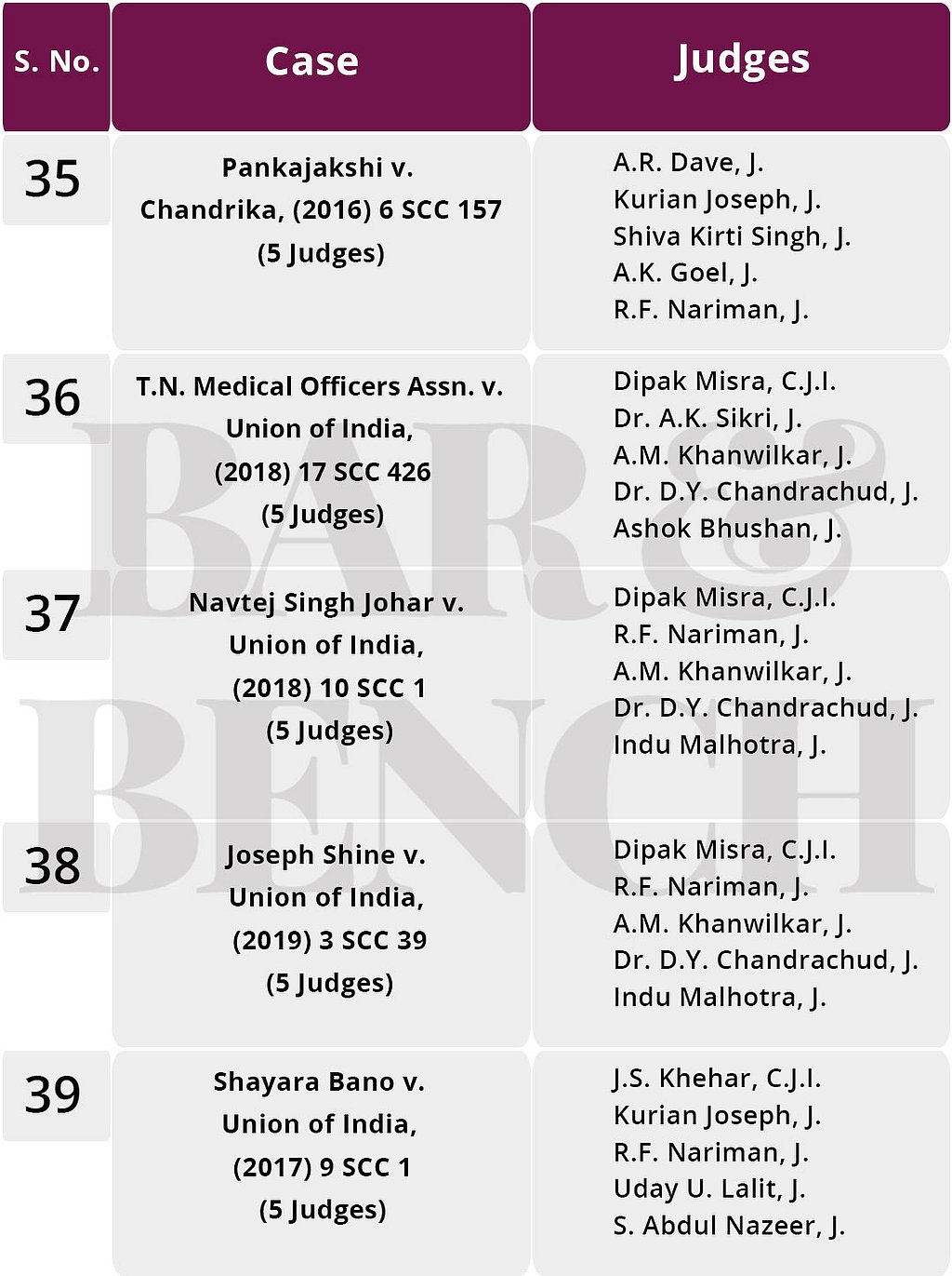 Constitution Benches of the Supreme Court: An analysis