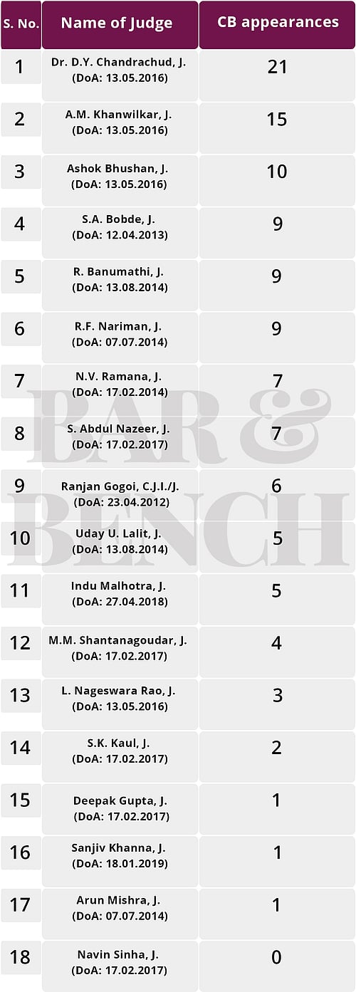 Constitution Benches of the Supreme Court: An analysis