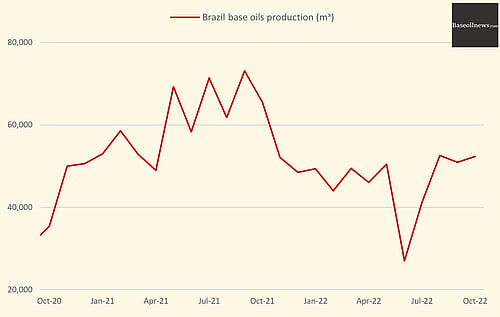 Brazil's October base oils output holds steady in narrow range