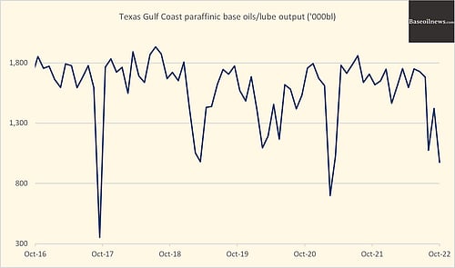 US October base oils/lube output falls to second lowest in last twenty ...