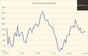 Global base oils prices mostly hold firm vs feedstock/competing fuel ...