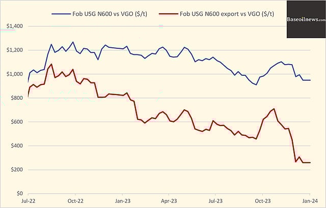 Global base oils prices mostly hold firm vs feedstock/competing fuel ...