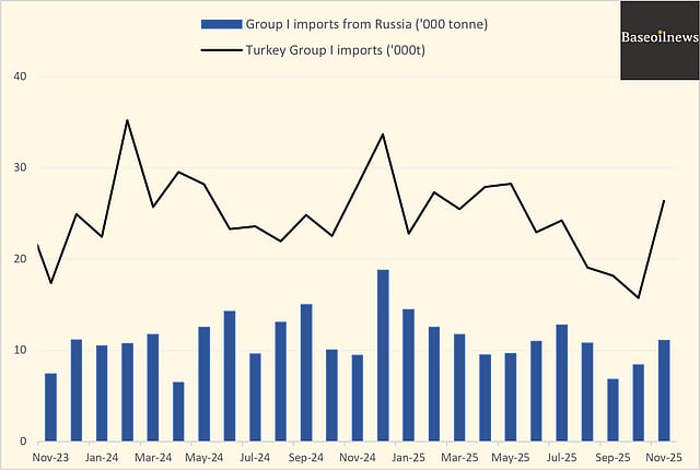 Turkey’s November Group I Base Oils Imports Rebound to Six-Month High