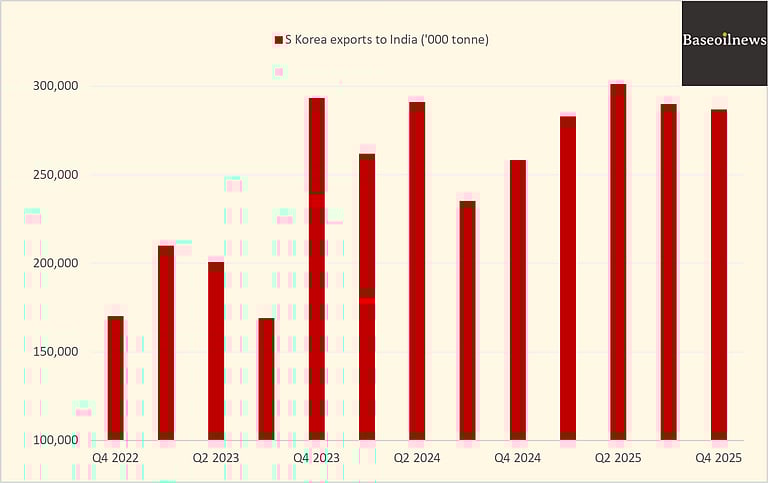 South Korea December Base Oils Exports to India Rise, UAE Slide