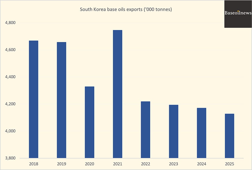 South Korea’s December Base Oils Exports Rise on Strong Asia Demand