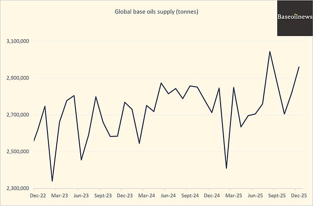 Global Base Oils Supply Hits 4-Year High; December Output Rises