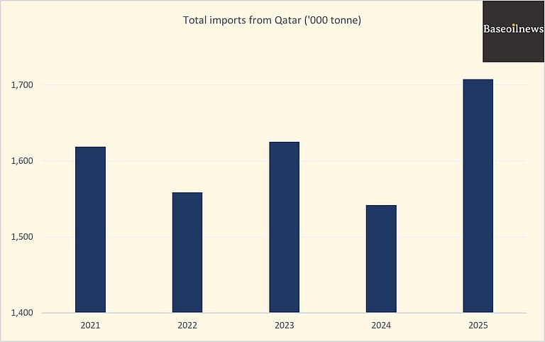Qatar Pearl GTL Halt Tightens Global Group III Base Oils Supply