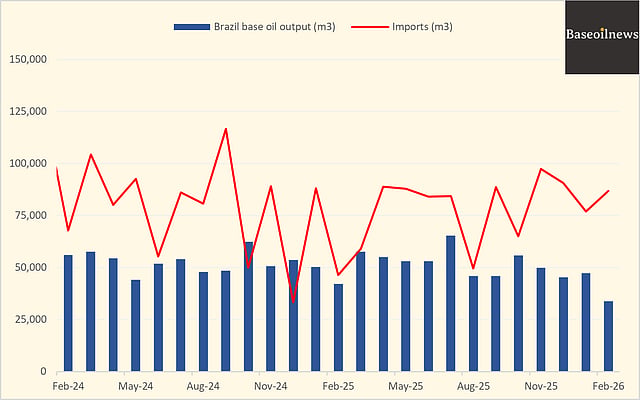 Brazil Feb Base Oils Output Falls To Two-Year Low; Imports Rise