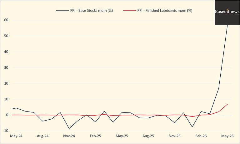 US Base Oils, Lubricants Price Inflation Surges In May