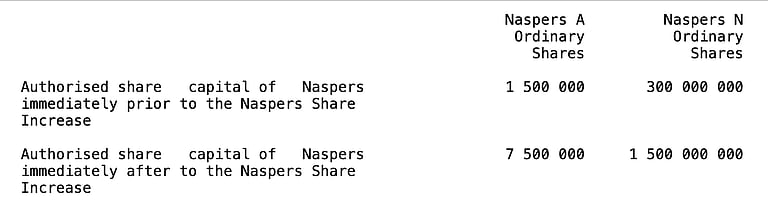 Naspers finalises five-for-one share split to broaden investor access