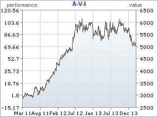 AVI: Now of size to attract offshore takeover interest