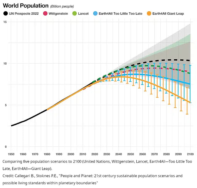 "Population bomb" theory debunked as global growth projected to decline ...