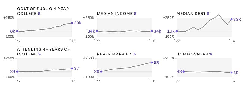 Snowflake generation: Why Millennials are too soft and who's to blame