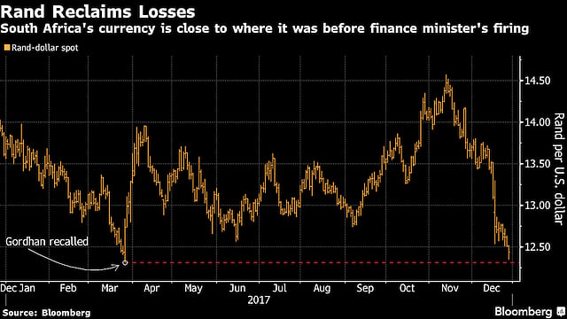 UPDATE: Rand recovers to pre-GordhanGate levels on Ramaphosa fever ...