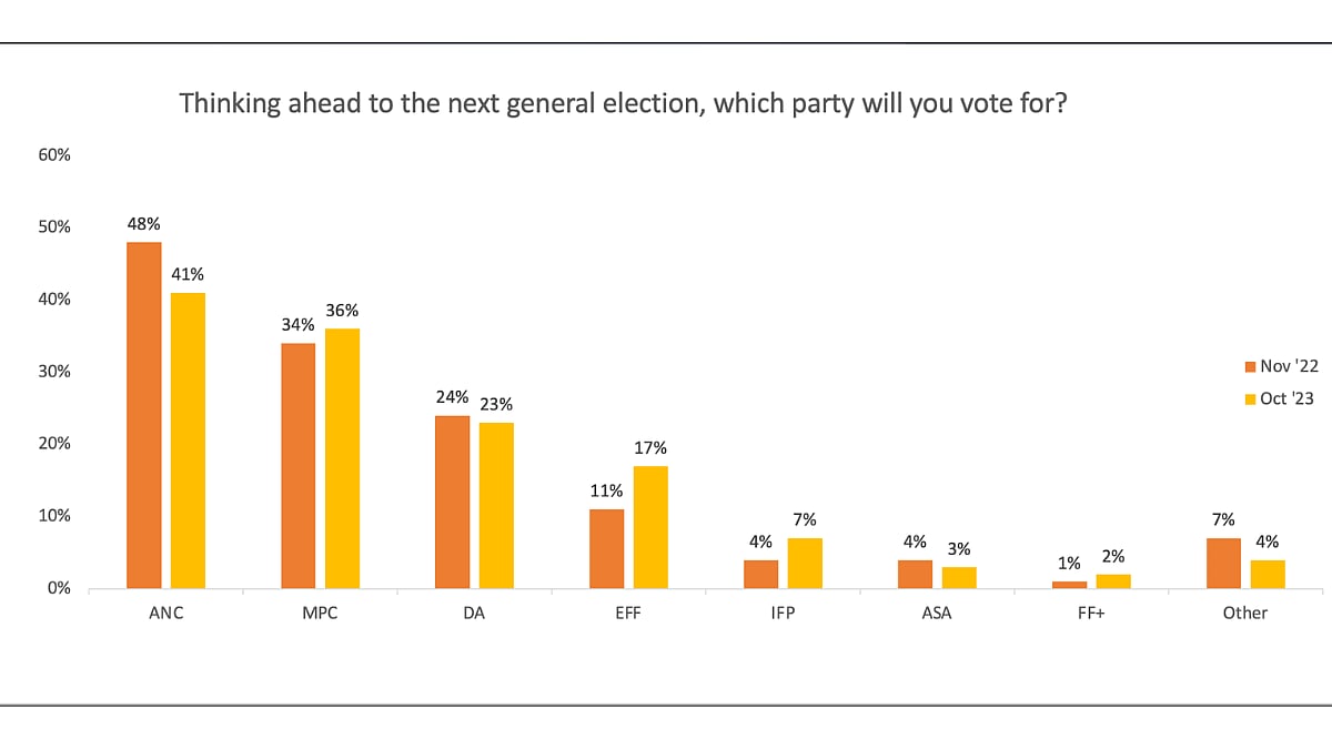 Malema, Trump do best in latest polls on 2024 SA and US elections
