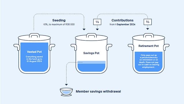 Are you ready for the three-pot retirement system?