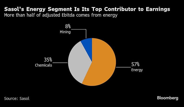 Sasol’s comeback: Chemical unit revamp sparks IPO buzz