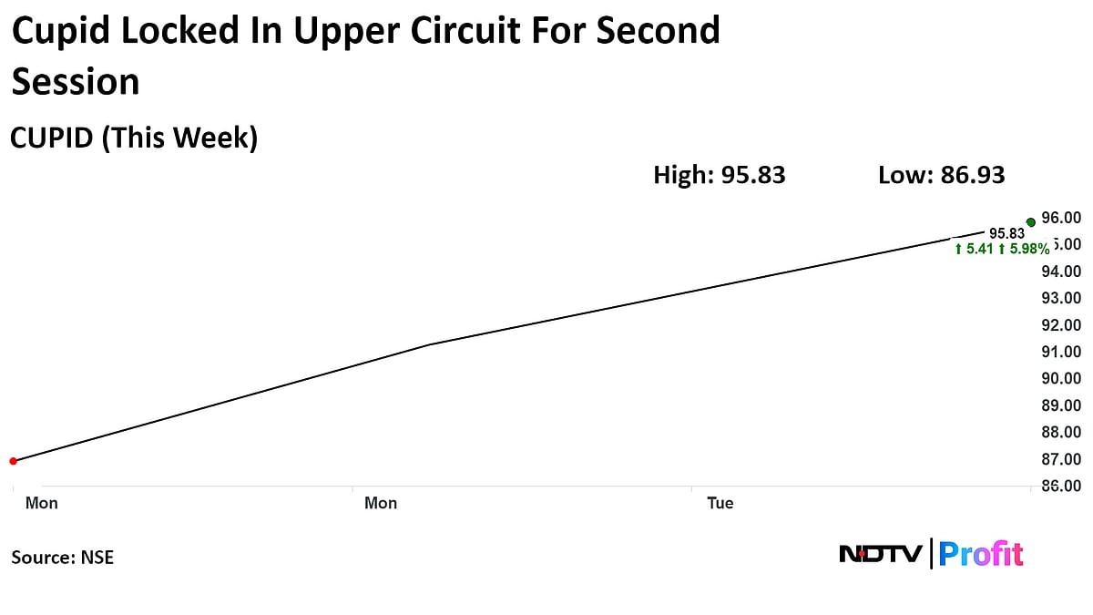 Cupid Share Price Locked In Upper Circuit For Second Day As Q1 Profit ...