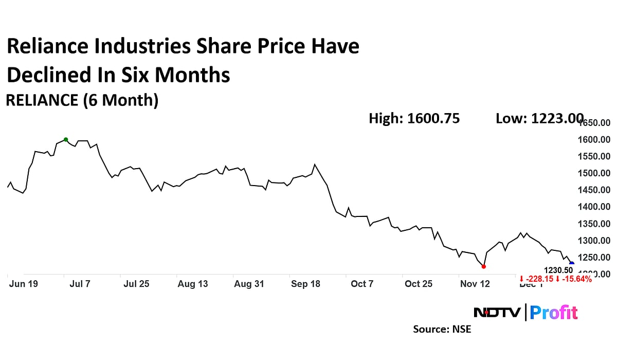 Reliance Industries Share Price Closes Near 52-Week Low
