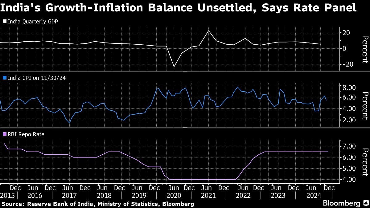 India Rate-Setting Panel Differs On Growth-Inflation Balance