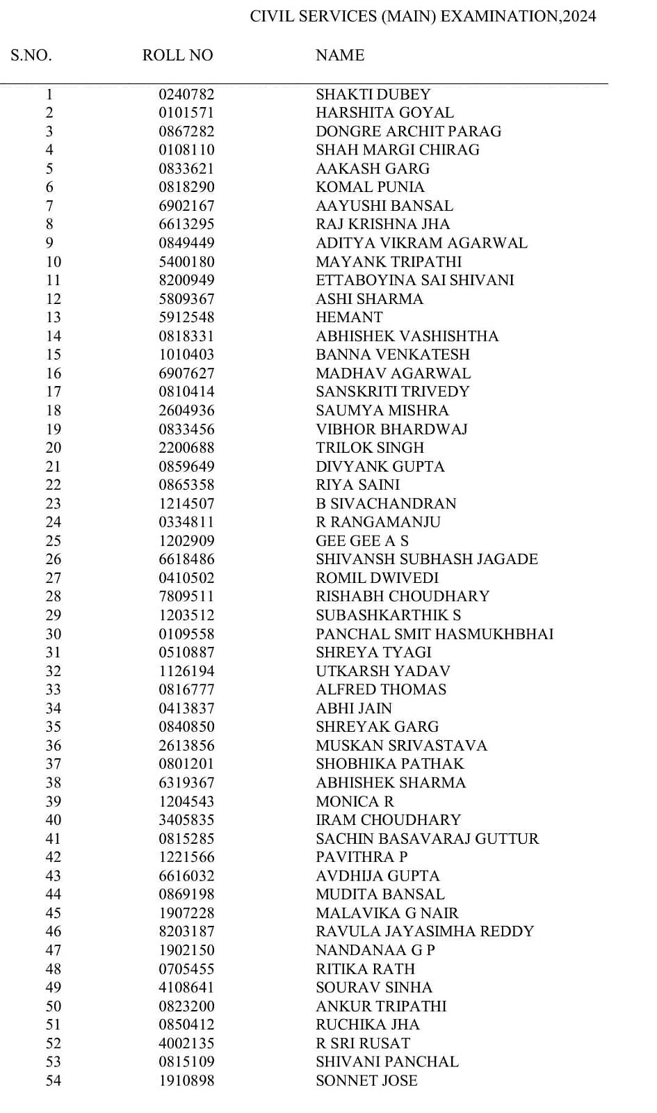 UPSC CSE Final Result 2024 Declared; Shakti Dubey Secures First Rank