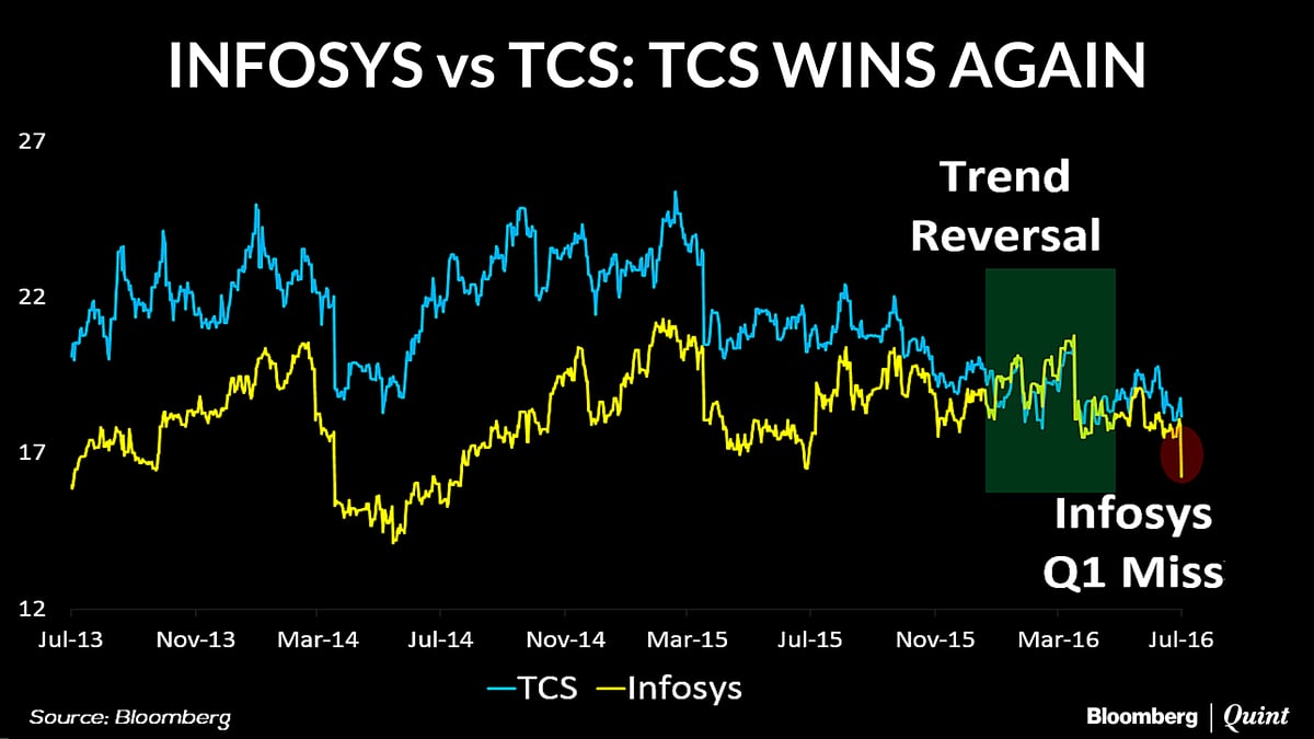TCS Back to Trading at Valuation Premium Over Infosys
