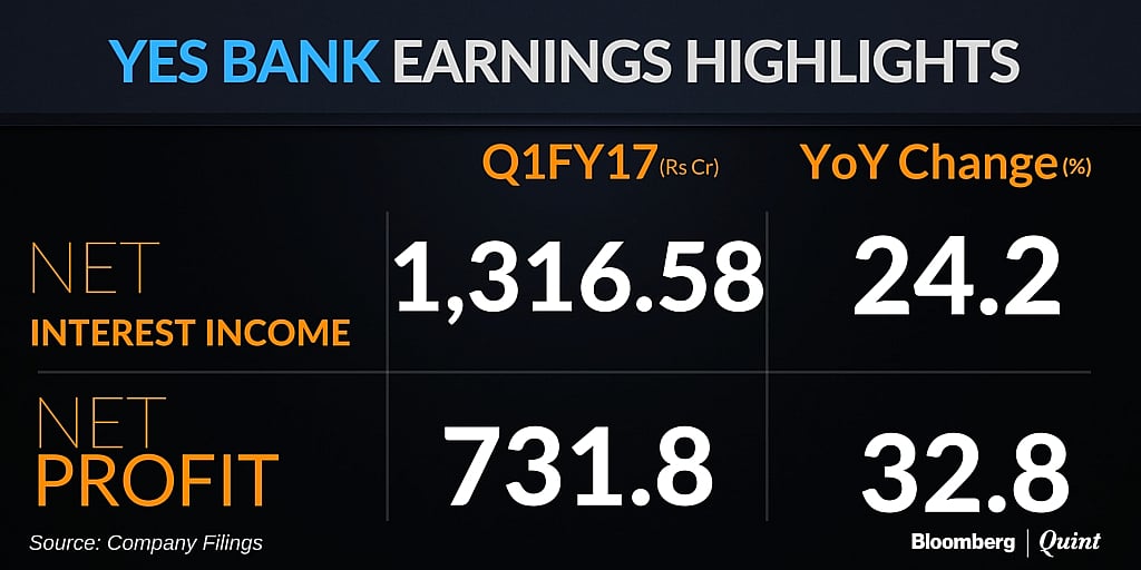 Yes Bank Beats Street in the First Quarter; Profit Rises 33%