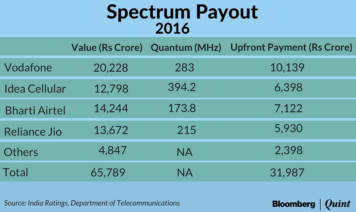 Spectrum Payouts And Network Capex To Keep Telcos’ Free Cash Flow Negative
