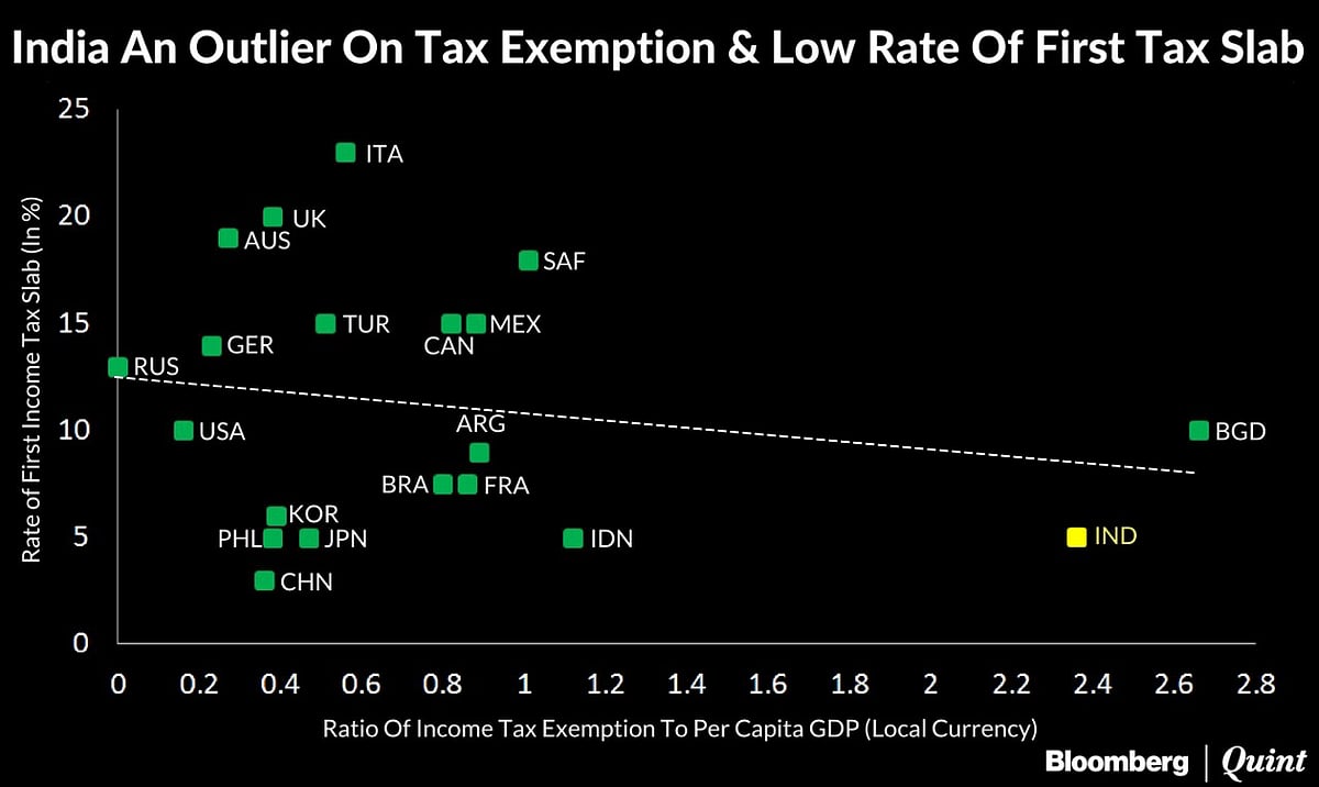 Decoding India’s Low Tax Base Conundrum