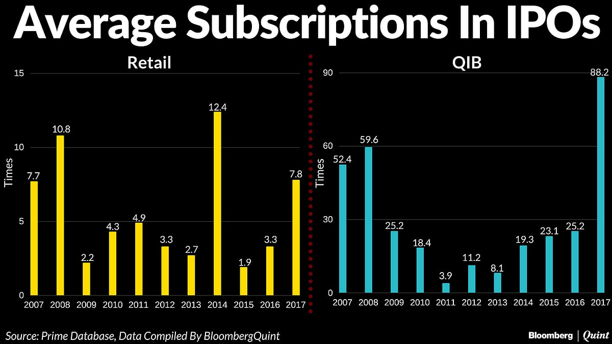 IPO Subscription Jumps To 11-Year High In 2017