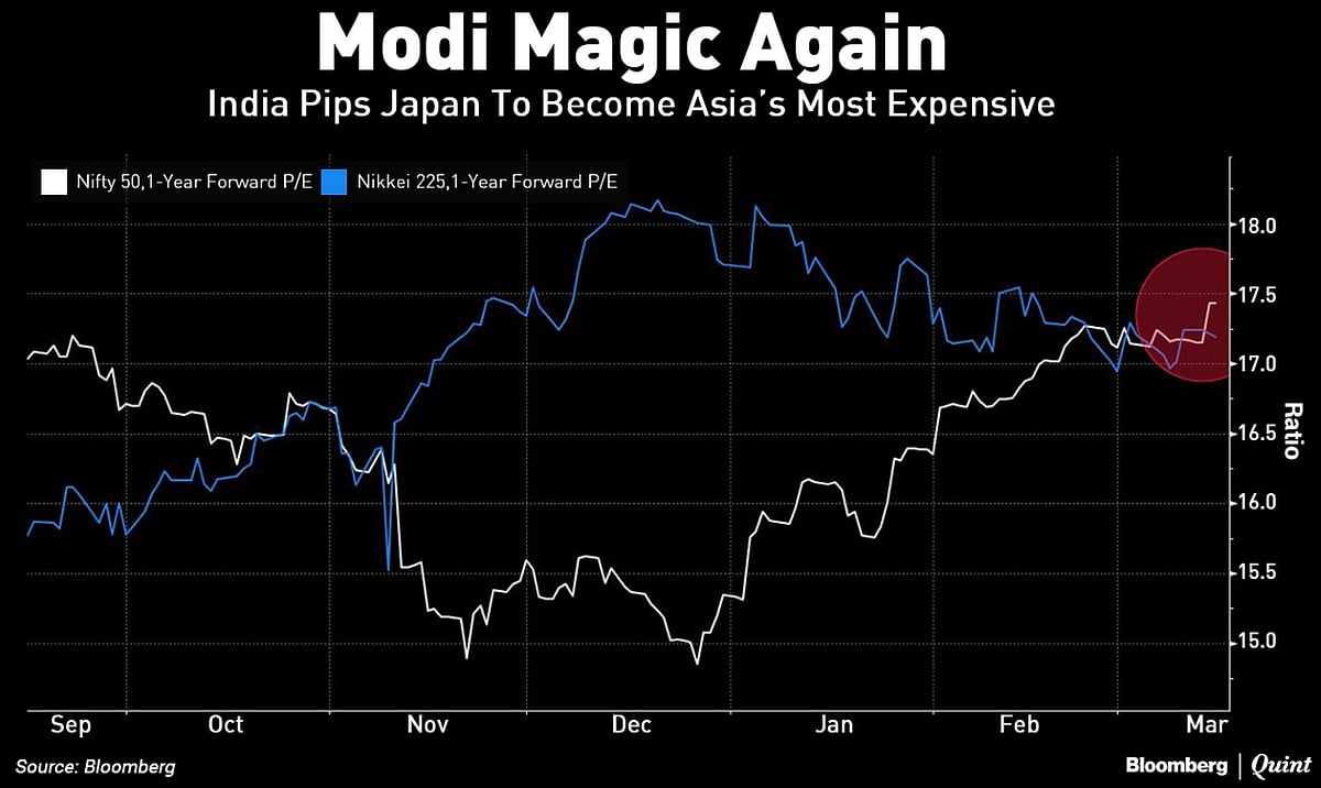 Modi Win Turns Indian Stocks Into Asia’s Most Expensive: Chart