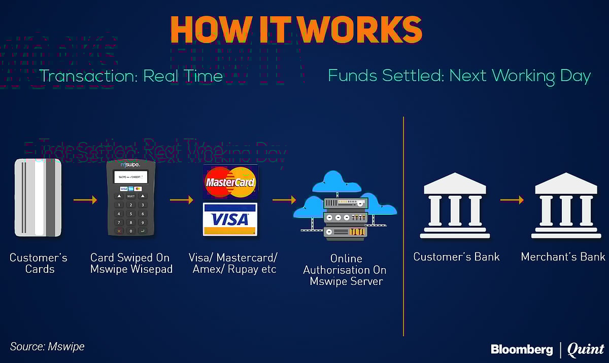 FinTech Tracker: In A World Of BHIM And UPI, MSwipe Is Betting On Tiny ...
