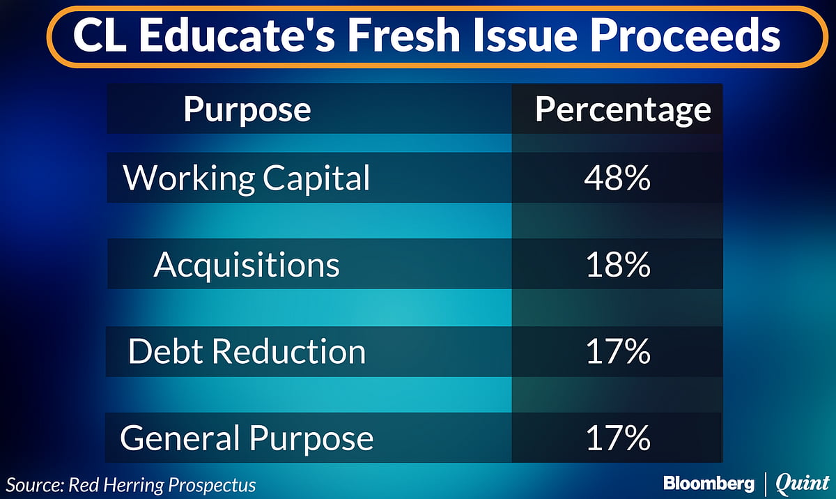 All You Need To Know About CL Educate’s IPO