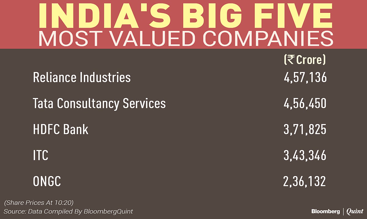 Reliance Industries Crosses Tata Consultancy Services As India’s Most ...