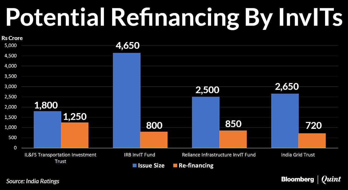 InvITs To Deleverage Infrastructure Sector By Around Rs 13,000 Crore