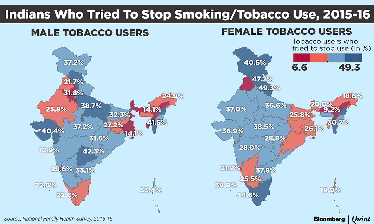 Fewer Indians Use Tobacco, But India Still World’s Second Largest ...