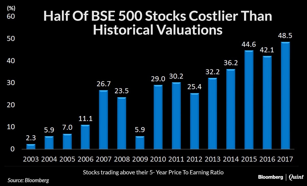 Indian Stocks Above Historical Valuations Highest In 15 Years