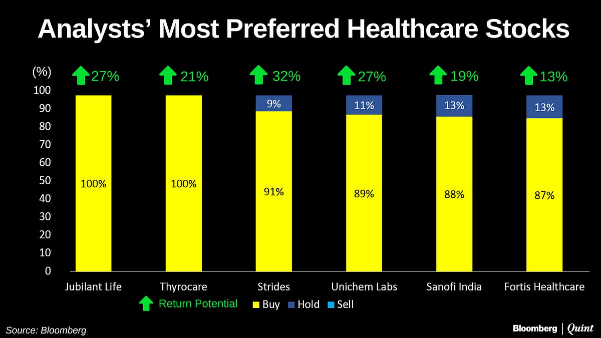 The Most Recommended Healthcare Stocks