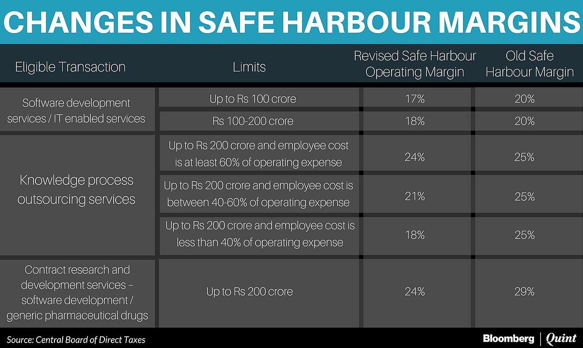 Revised Transfer Pricing Safe Harbour Rules Bring Cheer
