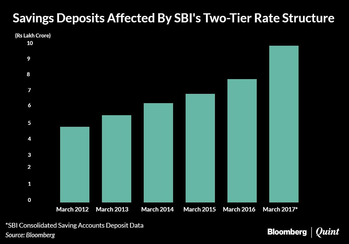 In A First Since Deregulation, SBI Slashes Interest Rate On Savings ...