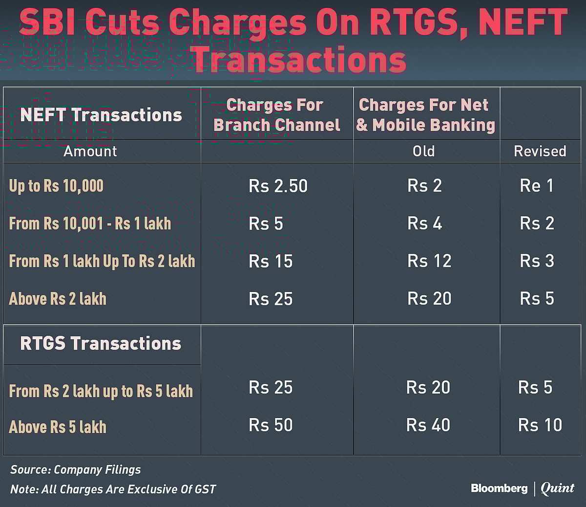 SBI Slashes Charges On RTGS, NEFT Transactions By Up To 75%